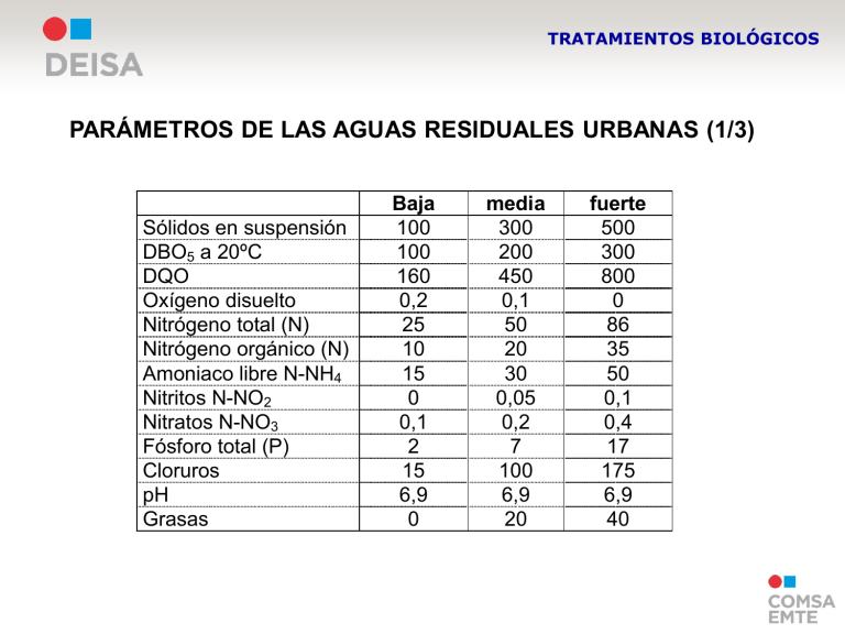 Parametros de las aguas residuales urbanas