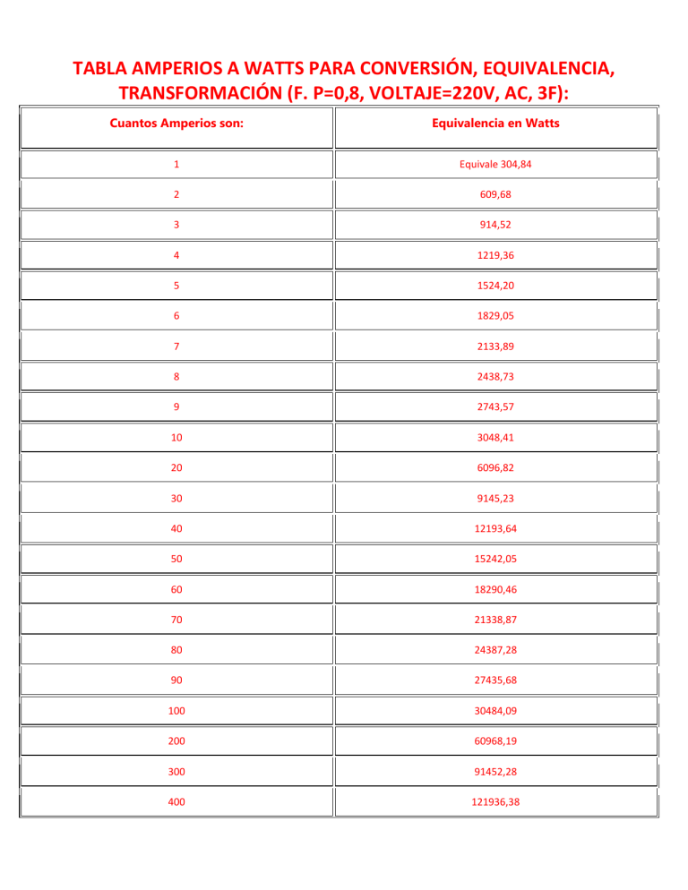 TABLA DE AMPERES A WATTS TABLA DE AMPERES A WATTS
