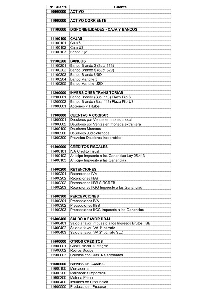 Plan de Cuentas Contable: Activos, Pasivos y Patrimonio