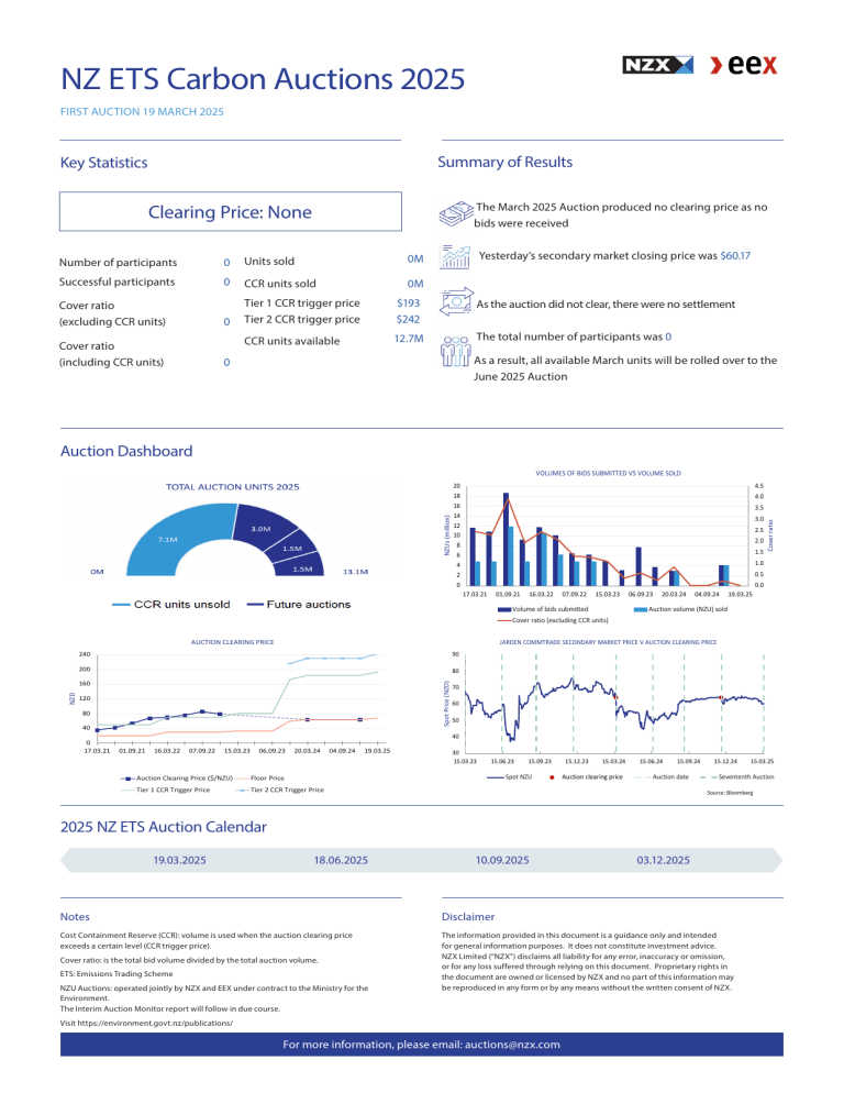 NZ ETS Carbon Auction Results: March 2025