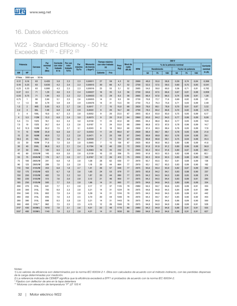 Datos Técnicos Motores Eléctricos W22 - 50Hz